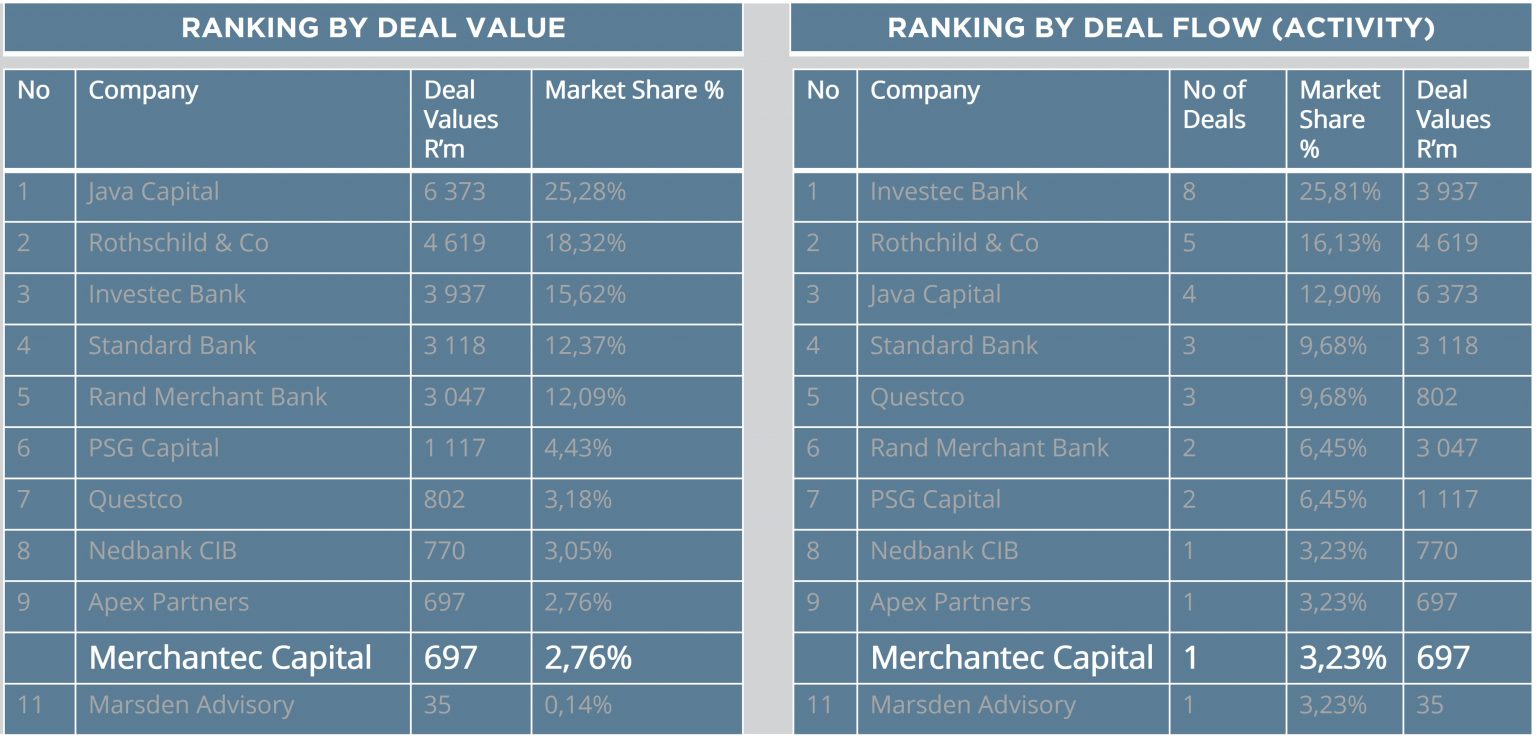 Mergers and Acquisitions Advisory | Merchantec Capital